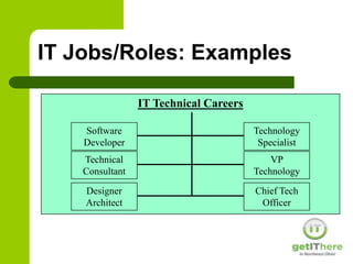 IT Careers | PPTX