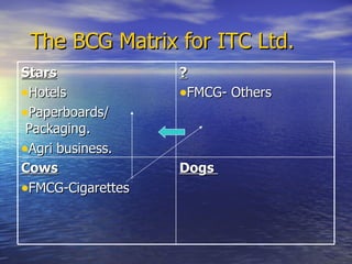 Itc bcg matrix | PPT | Agriculture | Industries