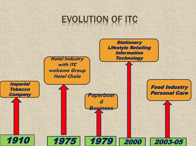 Presentation on Itc | PPT