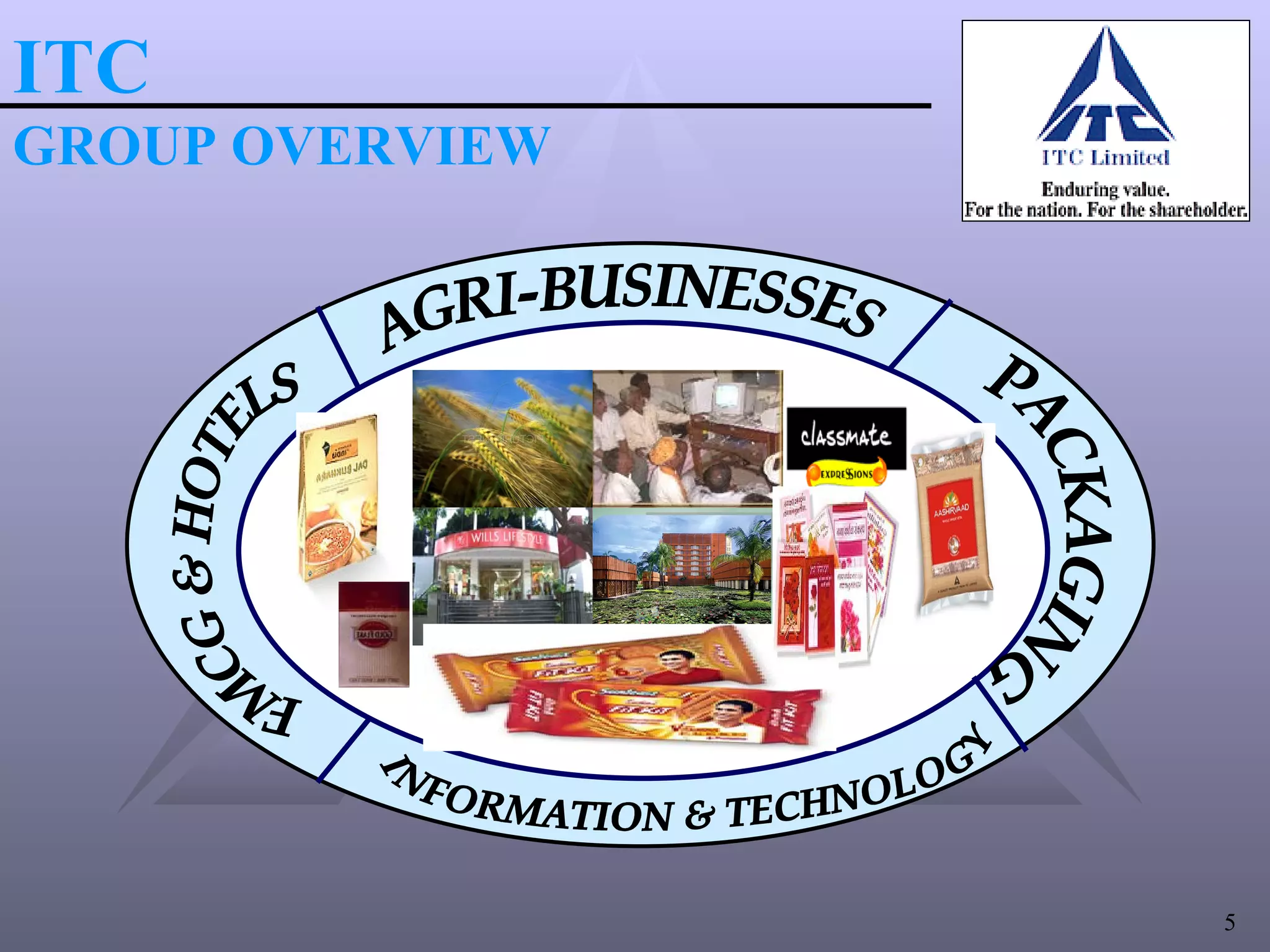 Itc-company profile | PPT