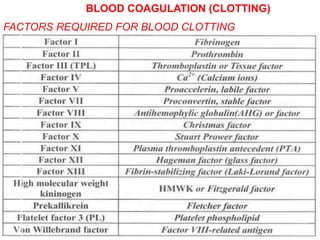 Hemostasis and blood_coagulation | PPT