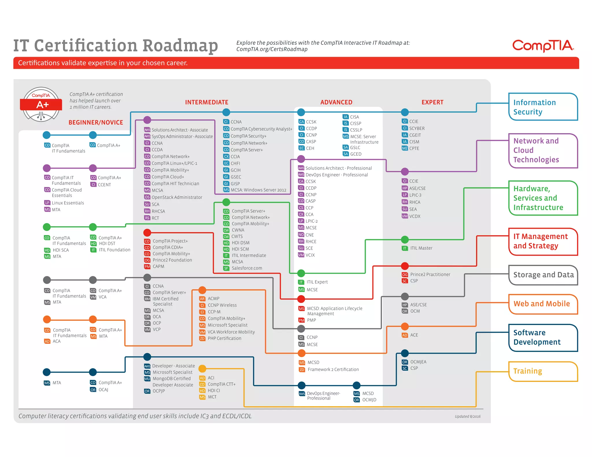 IT Certification Roadmap | PDF