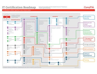 IT Certification Roadmap | PDF