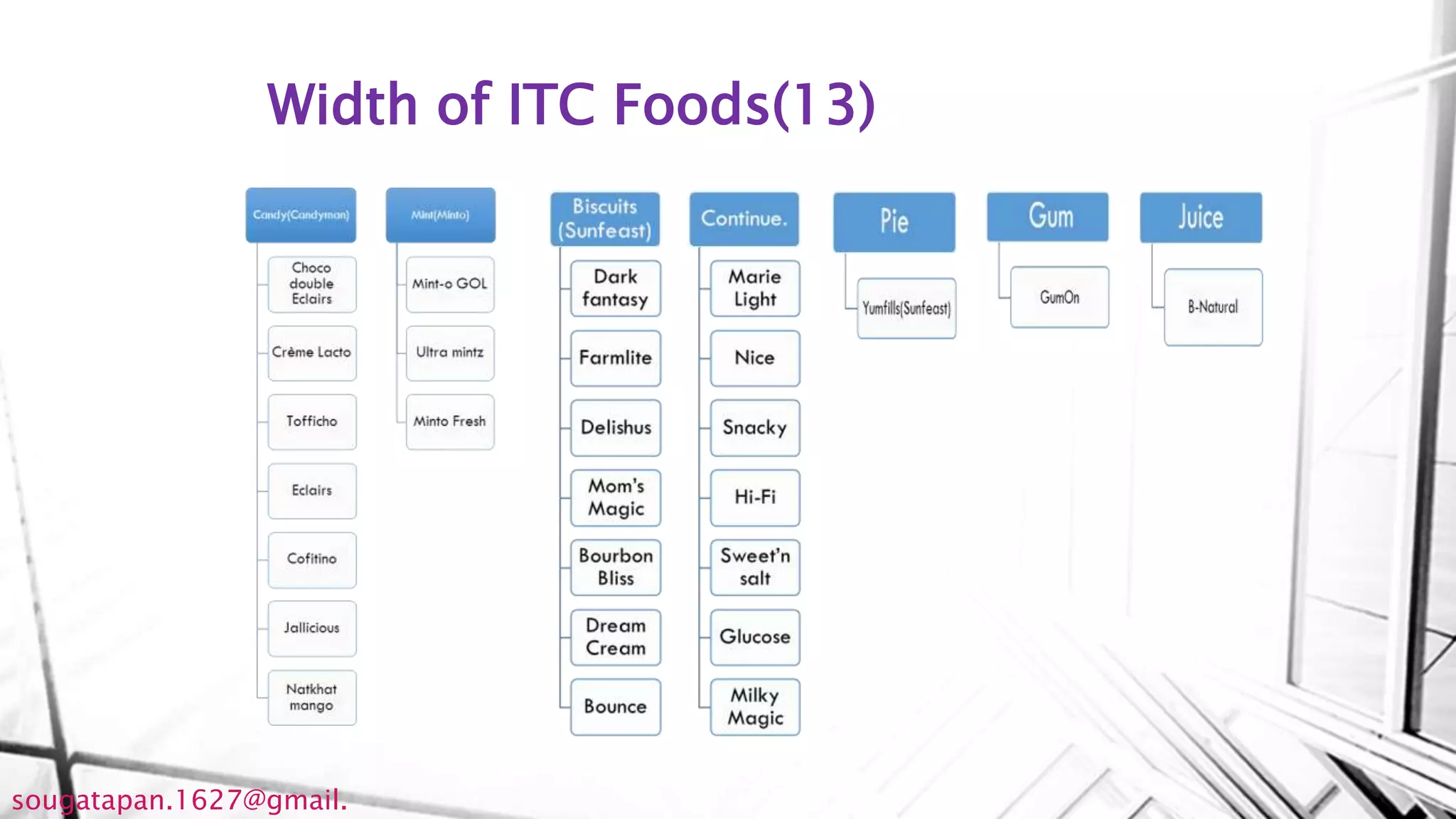 Itc food brand strategy. | PPTX