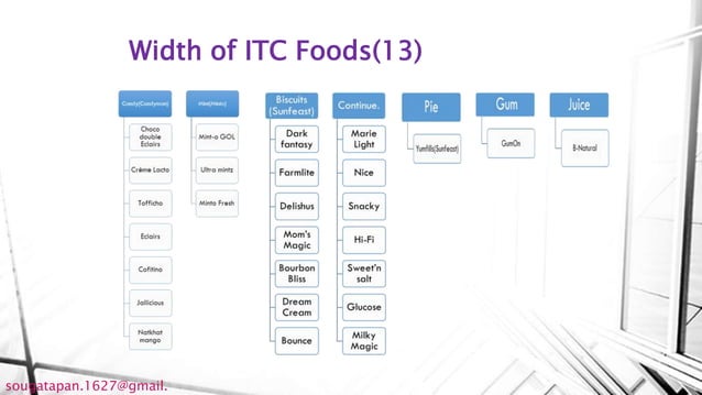 Itc food brand strategy. | PPTX