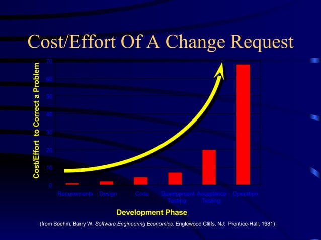 IT Change Control Process | PPT