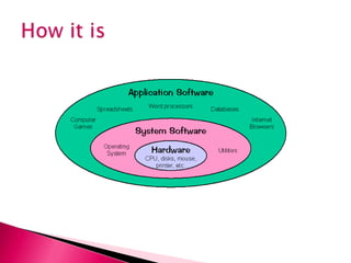 system software and application software, compiler, interpreter ...