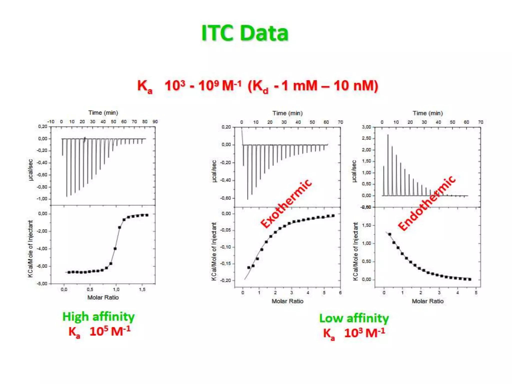 ITC (isothermal titration calorimetry) | PPTX