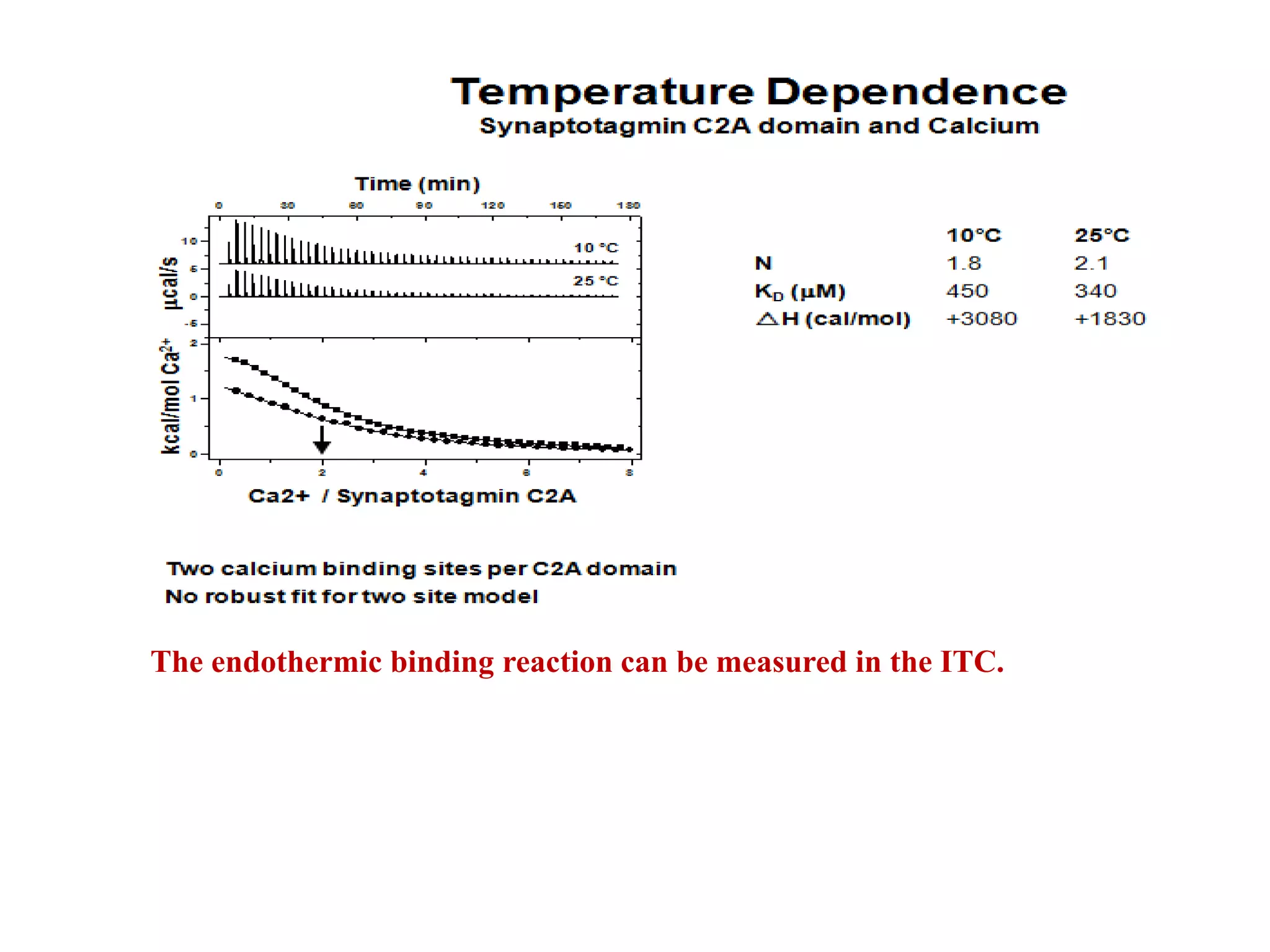 ITC (isothermal titration calorimetry) | PPTX