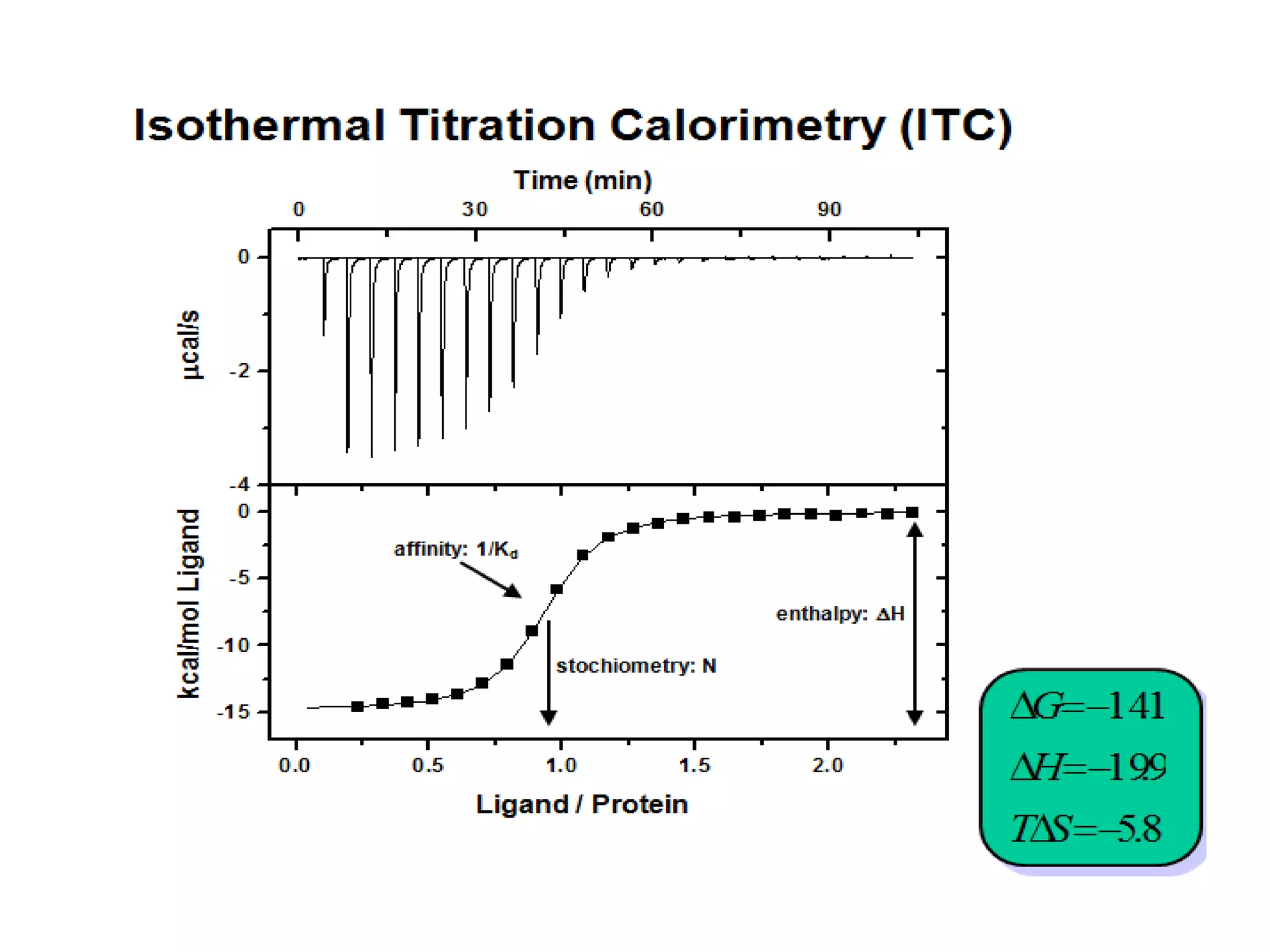 ITC (isothermal titration calorimetry) | PPTX
