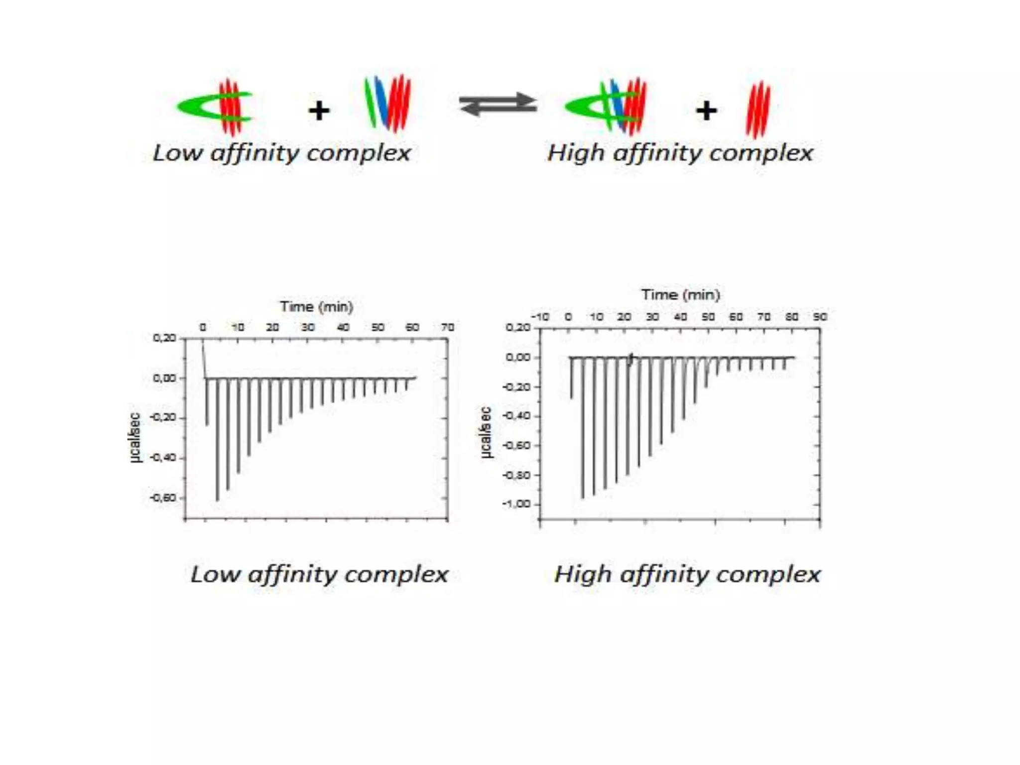 ITC (isothermal titration calorimetry) | PPTX