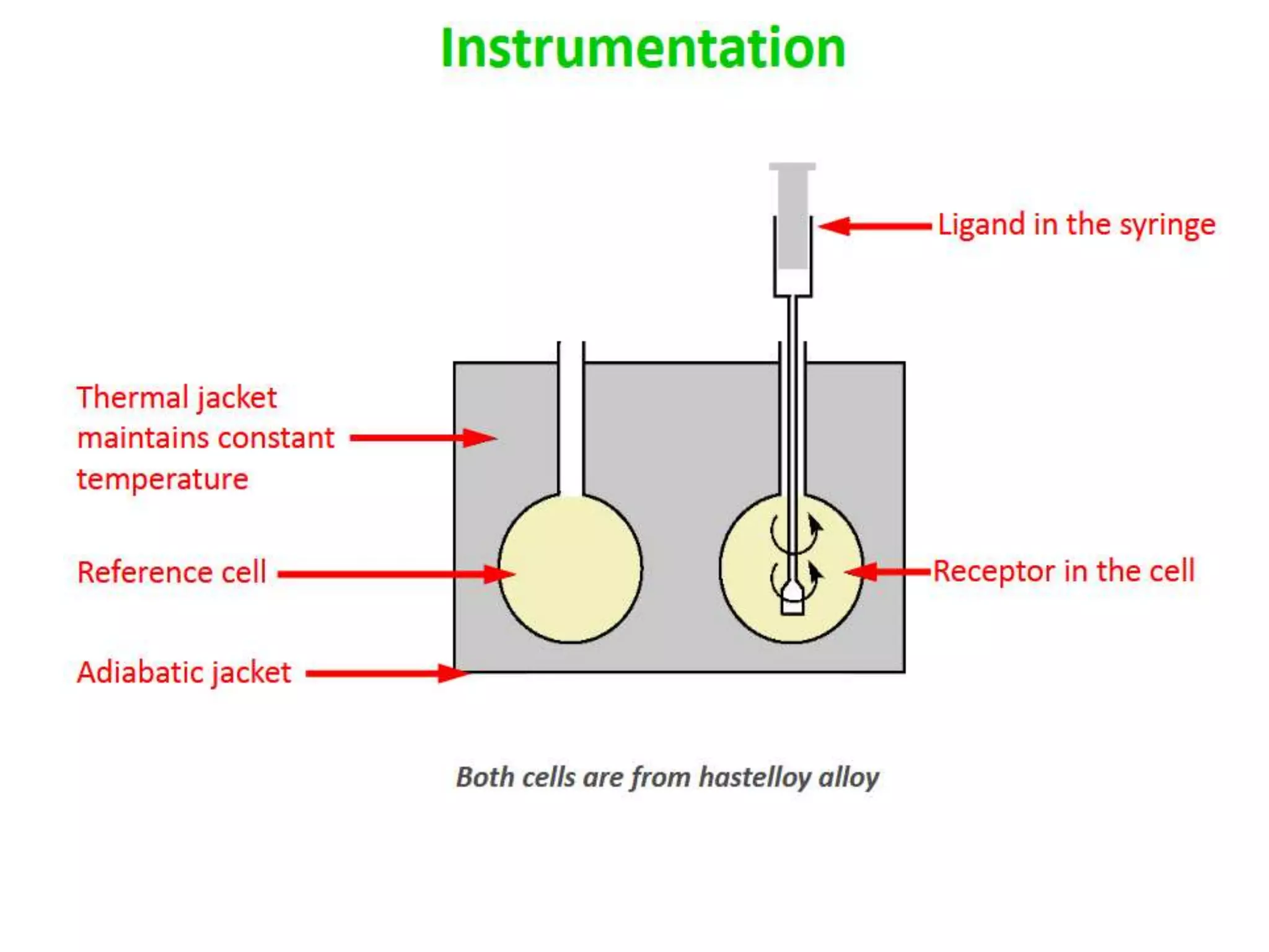ITC (isothermal titration calorimetry) | PPTX