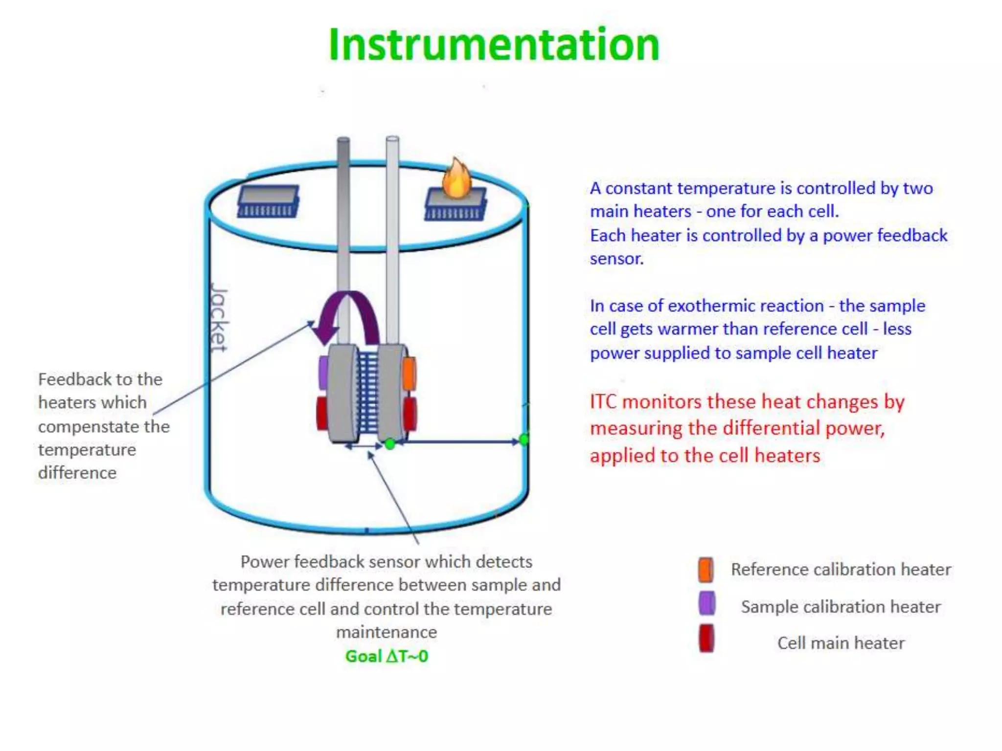 ITC (isothermal titration calorimetry) | PPTX