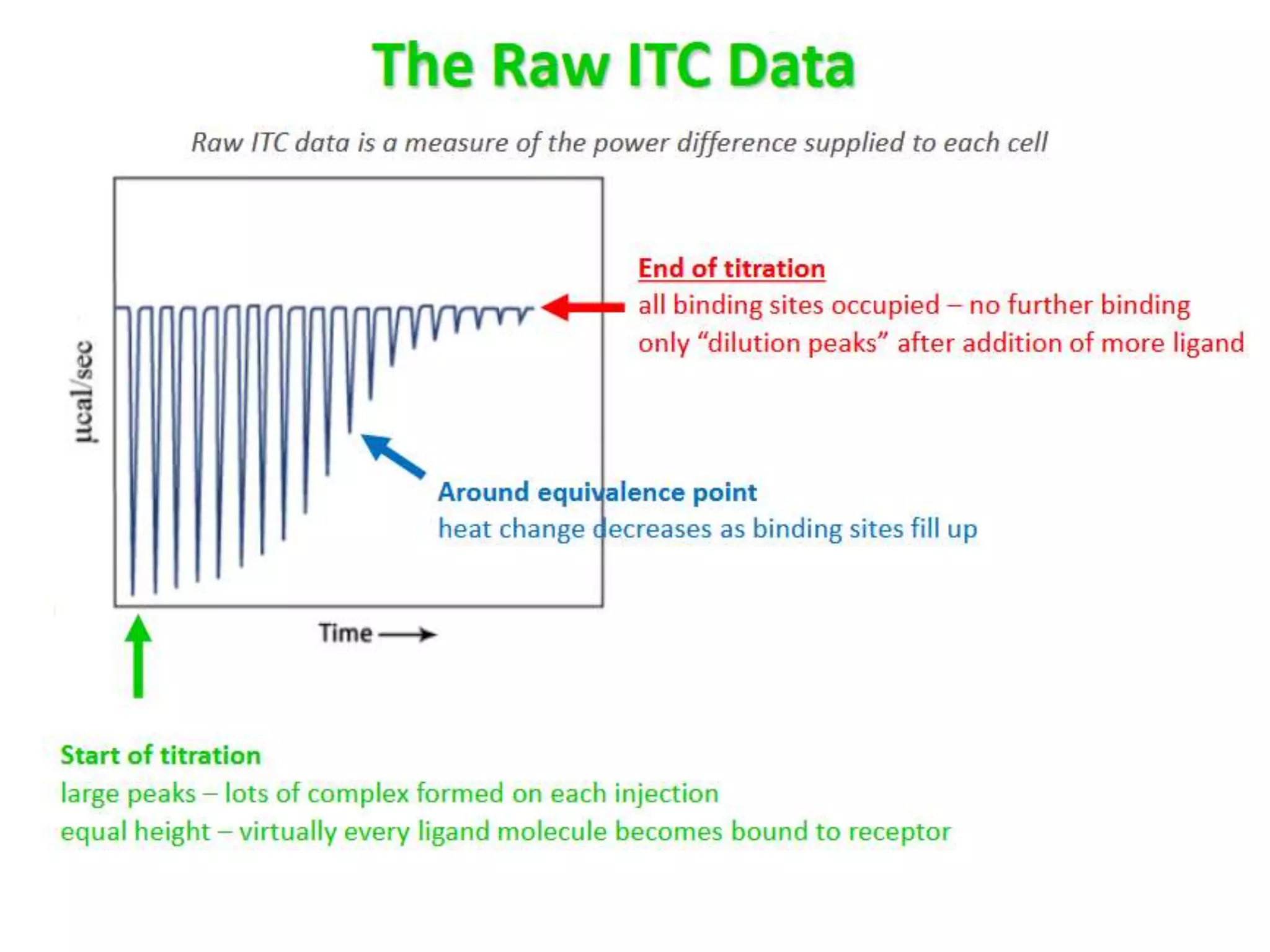 ITC (isothermal titration calorimetry) | PPTX