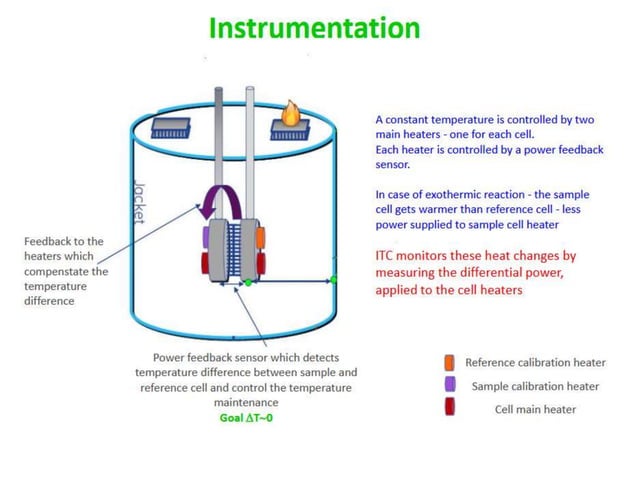 ITC (isothermal titration calorimetry)