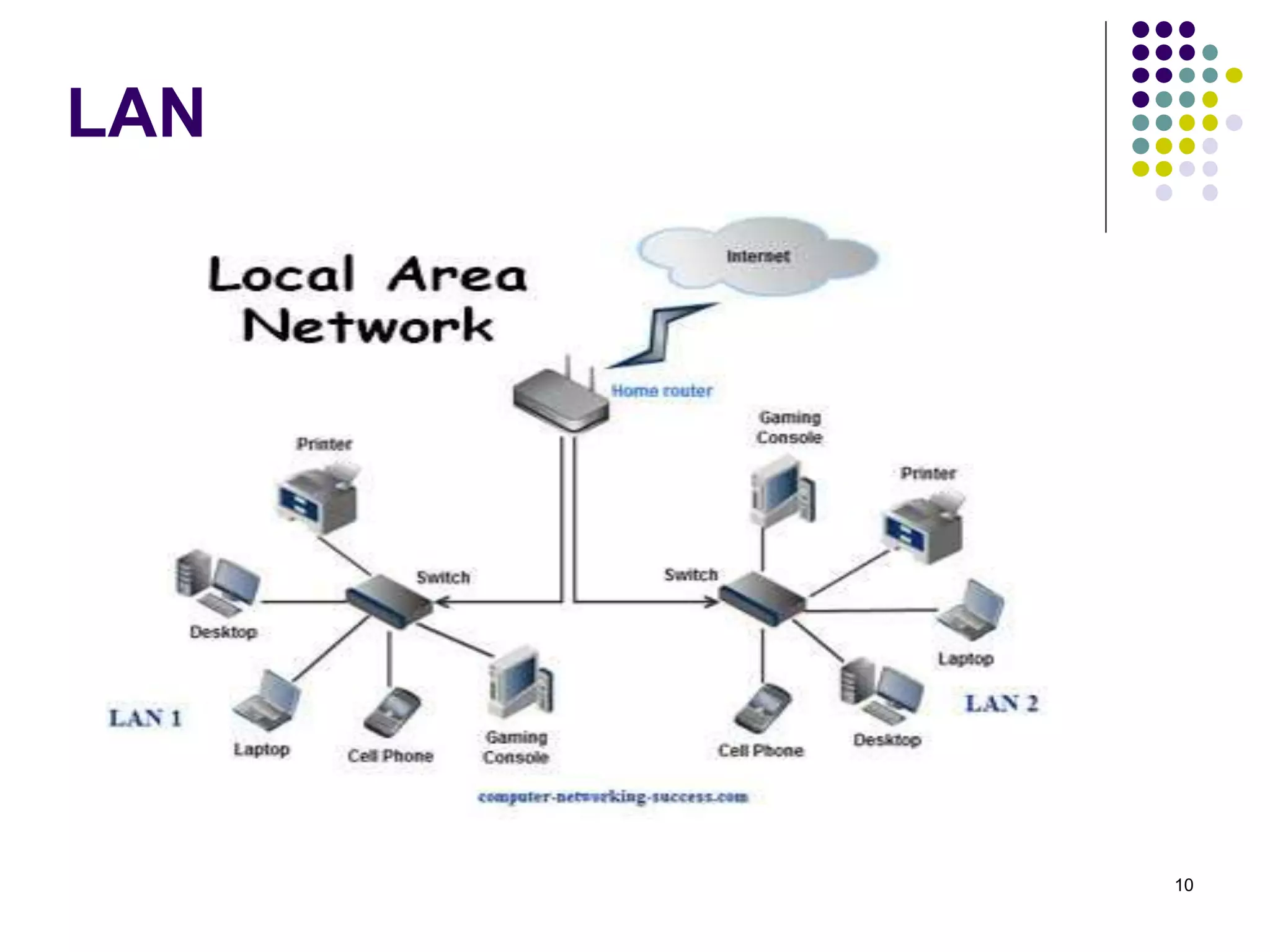 Itc lec 11 Network , Uses , Types | PPT