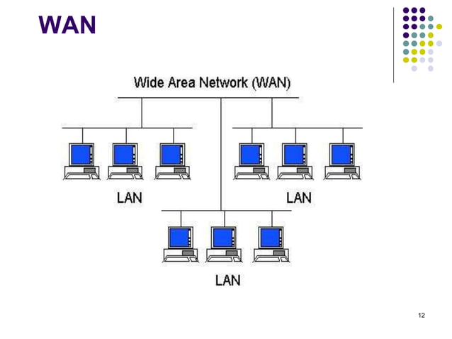 Itc lec 11 Network , Uses , Types | PPT