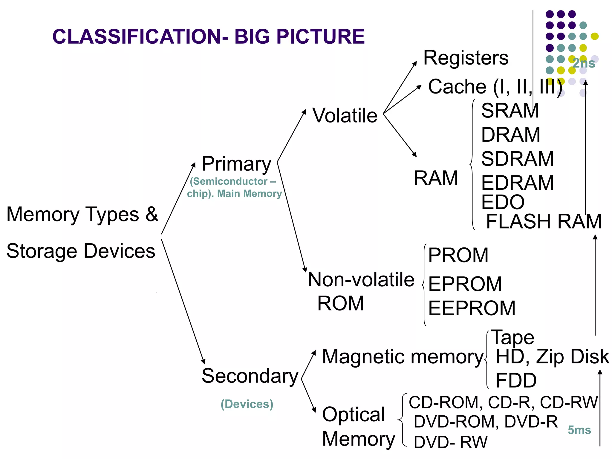 Itc lec 16 computer system components | PPT