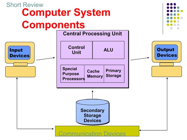 Itc lec 16 computer system components | PPT | Free Download