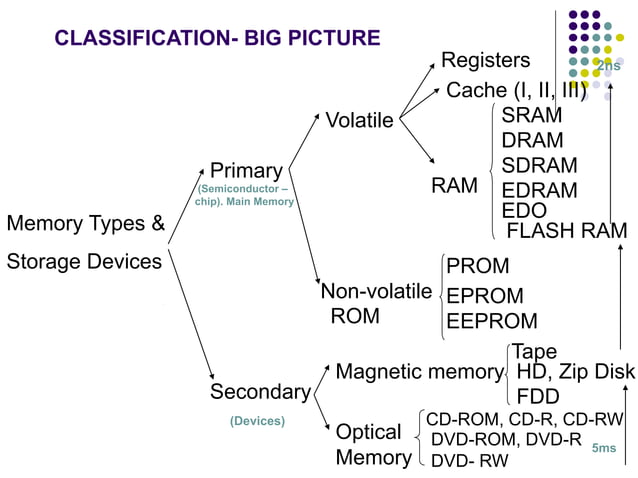 Itc lec 16 computer system components
