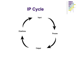 Itc lec 3 Ip cycle , system unit, interface | PPT