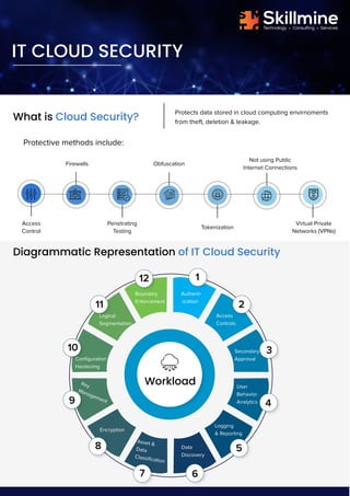 IT CLOUD SECURITY | PDF