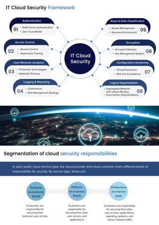 IT CLOUD SECURITY | PDF