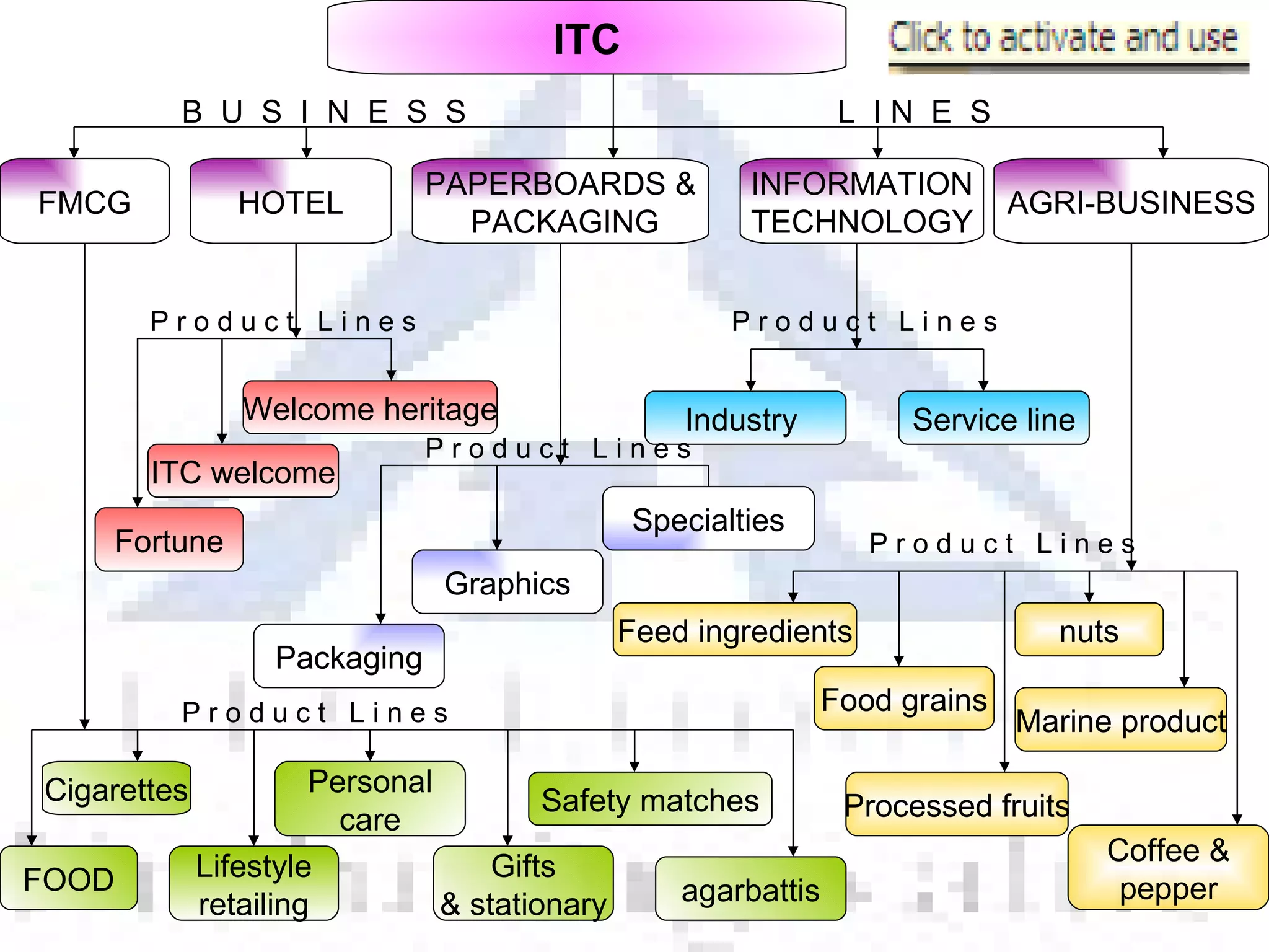 ITC marketing | PPT