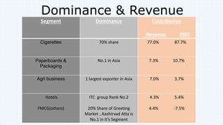 Itc marketing project | PPTX