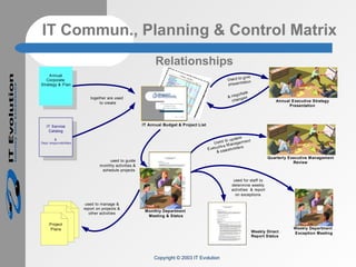 It Communications Planning And Control | PPT