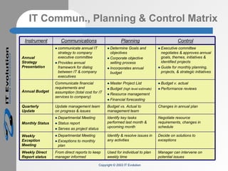 It Communications Planning And Control | PPT