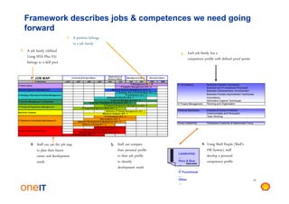IT Competence Framework In Shell SFIA | PPT