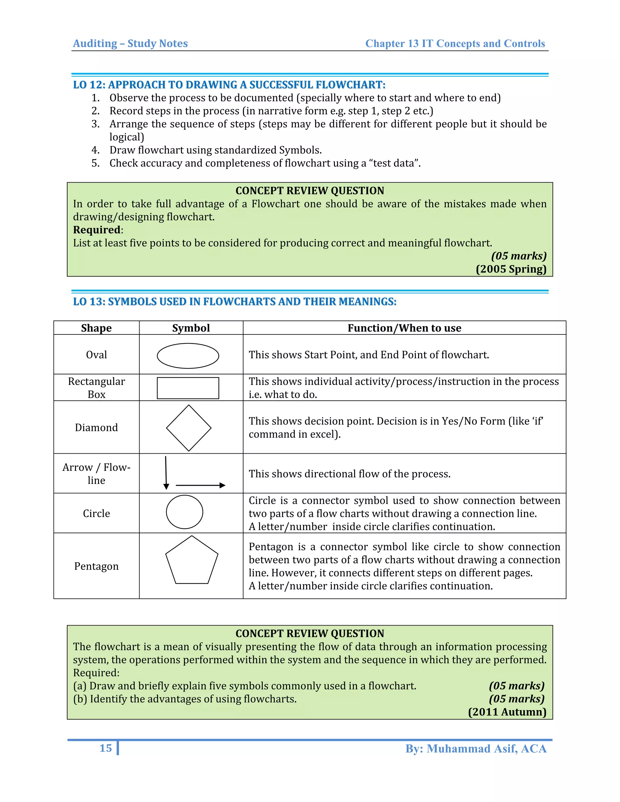 IT SYSTEMS , CONTROLS , CAATS AND FLOWCHARTS | PDF
