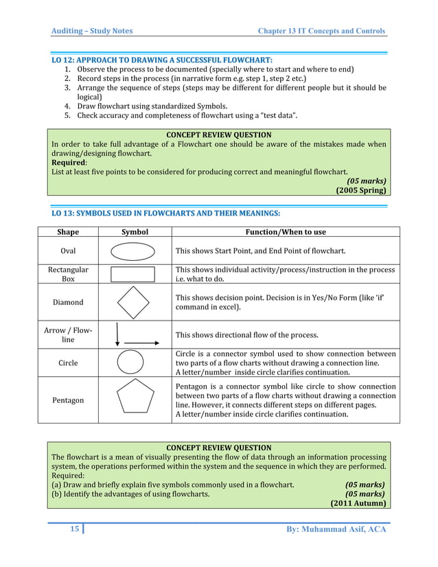 IT SYSTEMS , CONTROLS , CAATS AND FLOWCHARTS | PDF
