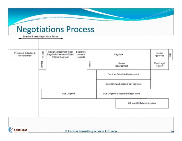 Outsourcing Contract Negotiations - Structure, Process & Tools | PDF ...