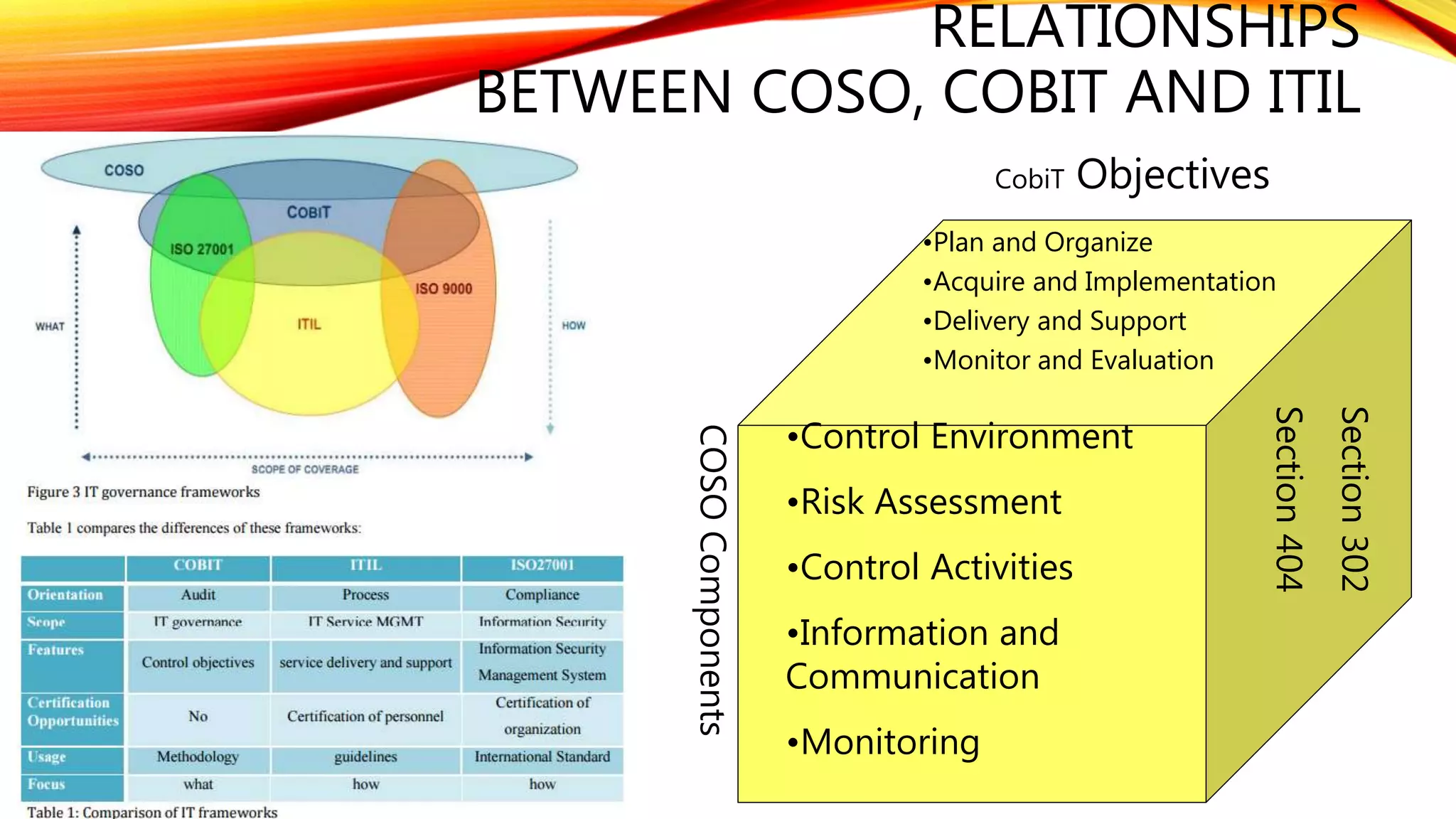 It Control Objectives Framework A Relationship Between Coso Cobit And Itil Ppt
