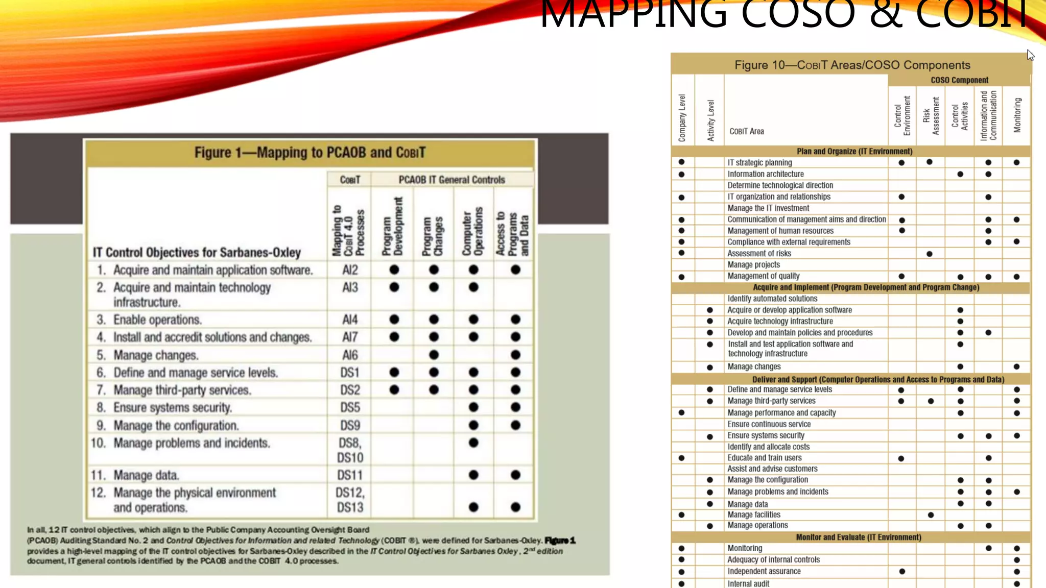 It Control Objectives Framework A Relationship Between Coso Cobit And Itil Ppt