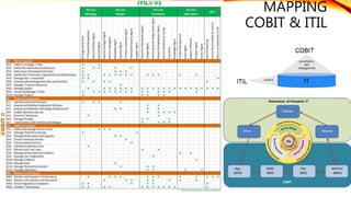 IT Control Objectives Framework, A Relationship Between COSO Cobit and ...