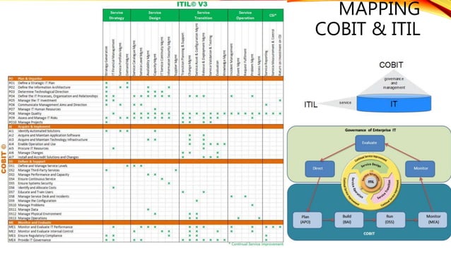 It Control Objectives Framework A Relationship Between Coso Cobit And Itil Ppt