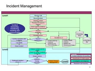 Establishing IT Controls | PPT | Computing | Technology & Computing