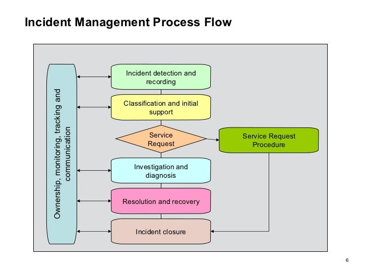Establishing IT Controls