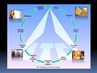operational strategy of ITC | PPTX