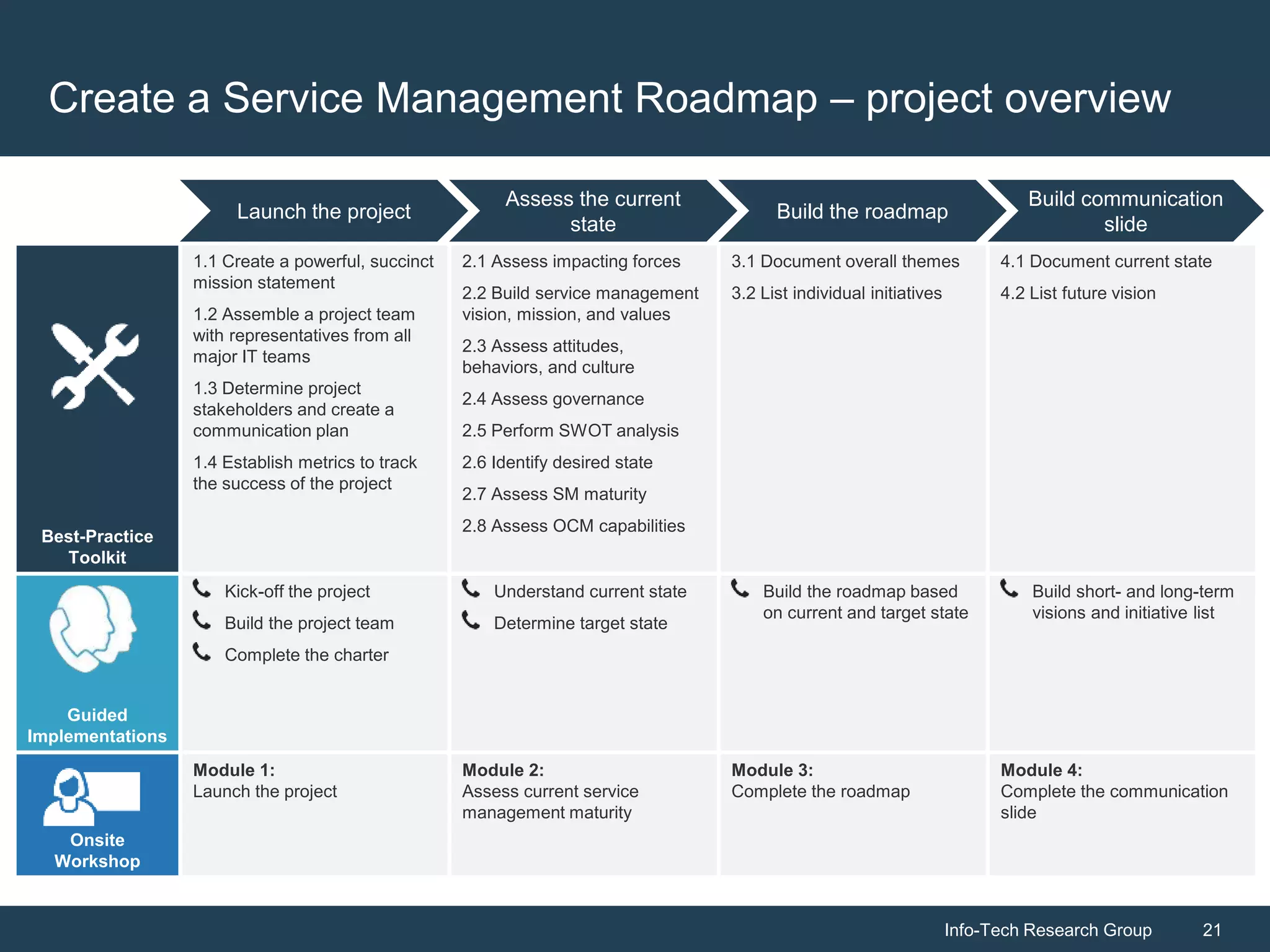 ITService Management roadmap | PPTX