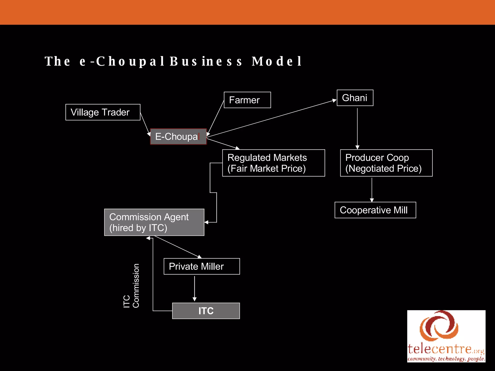 ITCs Agri Business | PPT