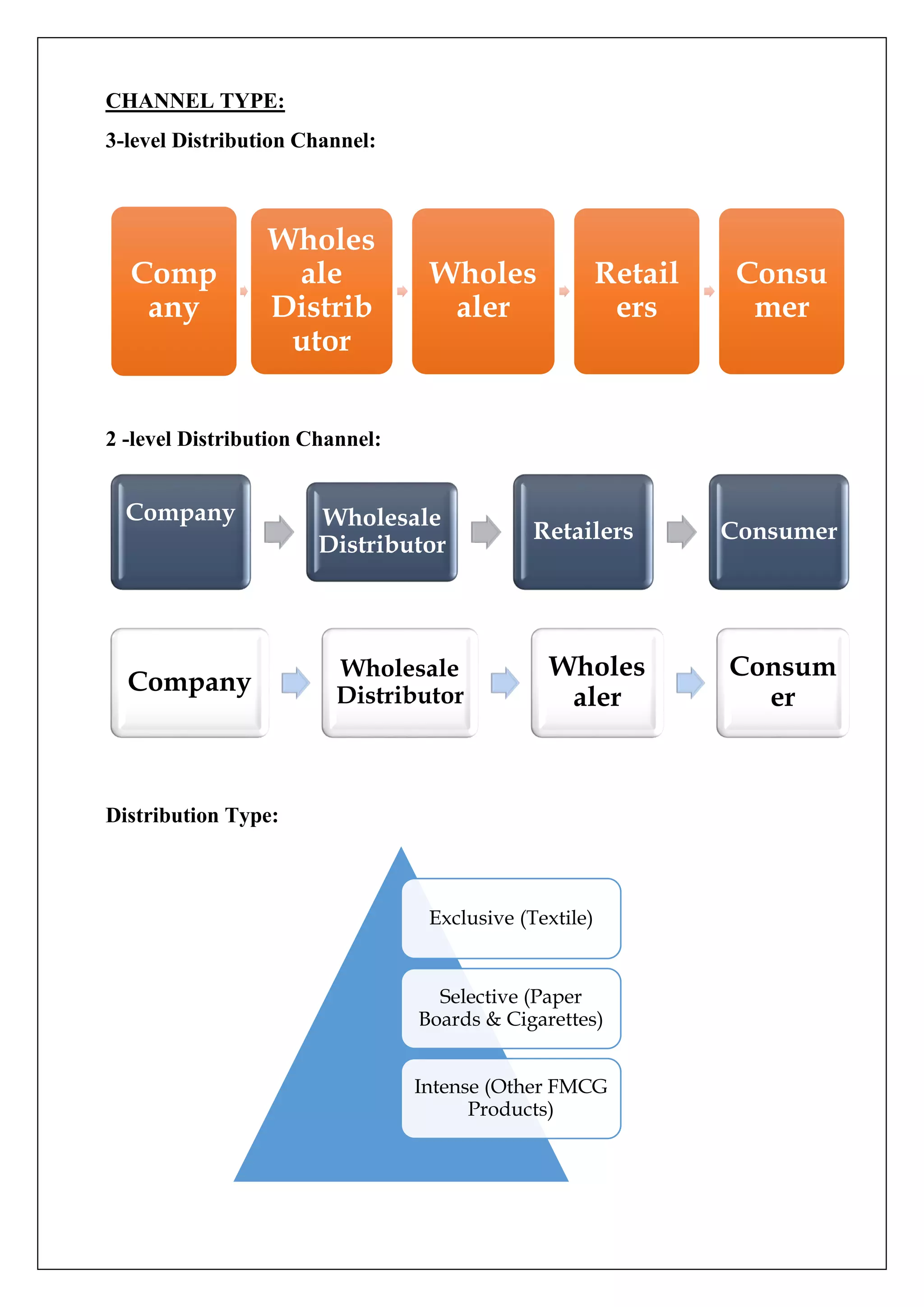 ITC Sales Force Management | PDF