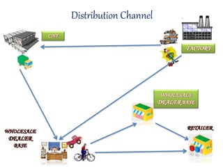 Itc sales territory ppt | PPTX