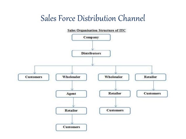 Itc sales territory ppt