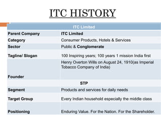 Itc shampoo | PPTX