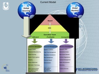 Integrated Trade Compliance Strategy Presentation October 2010 | PPT