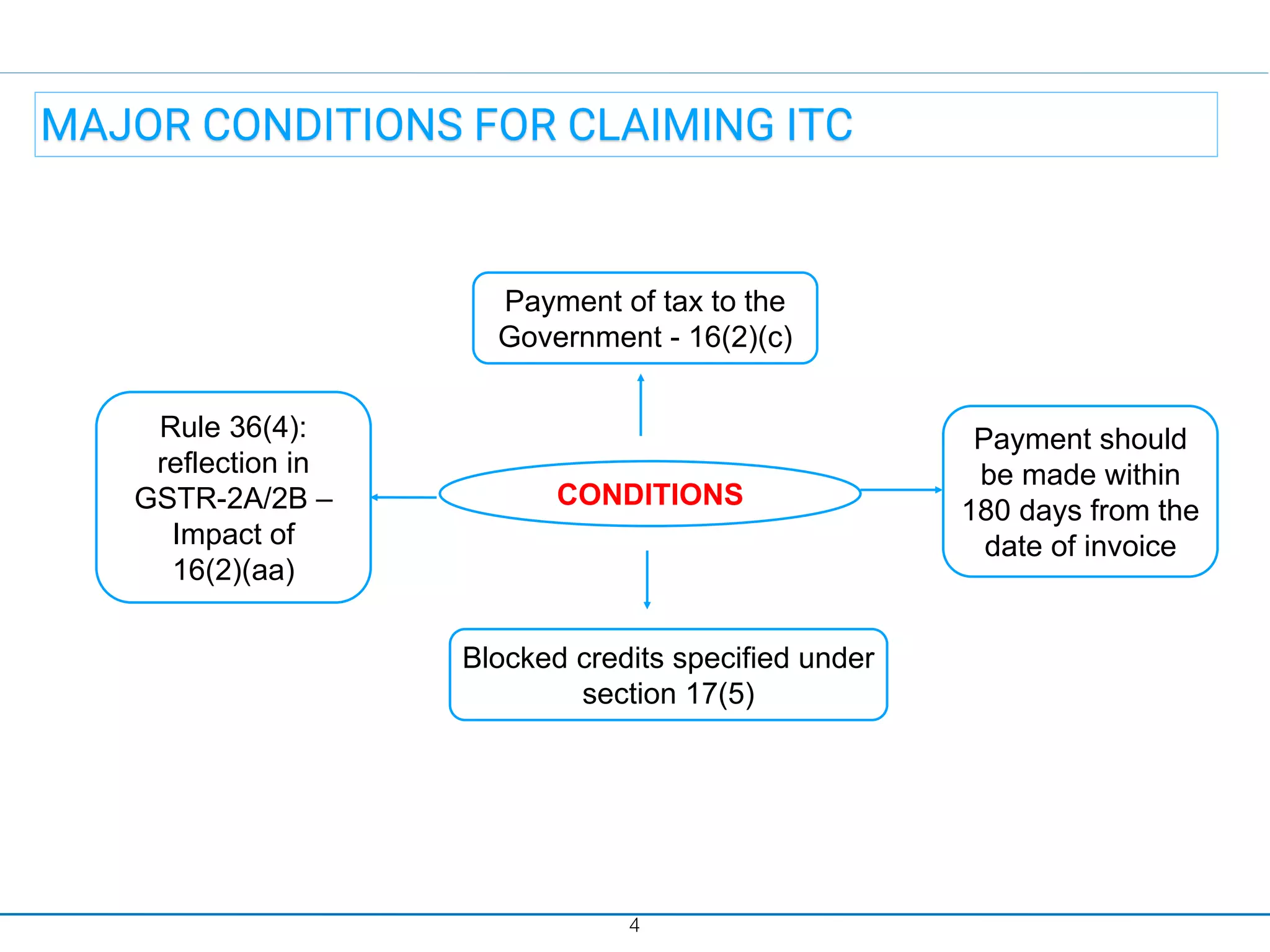 Itc Under Gst 29 11 2021